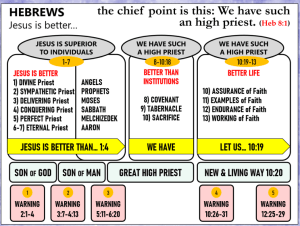 HEBREWS overview study | Borger church of Christ @ Franklin & Juniper